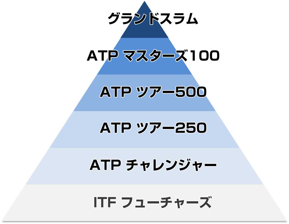 男子テニスのatp世界ランキングの仕組みを分かりやすく解説! テニスがもっと好きになるwebサイト「テニテニ通信」